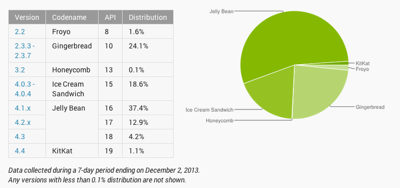 Android Platform Distribution by the Numbers (December version)